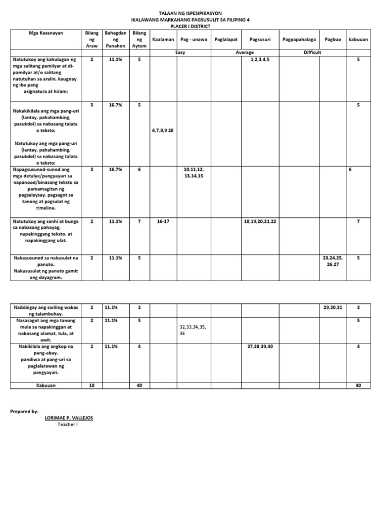 Talaan NG Ispesipikasyon (Tos) Filipino | PDF