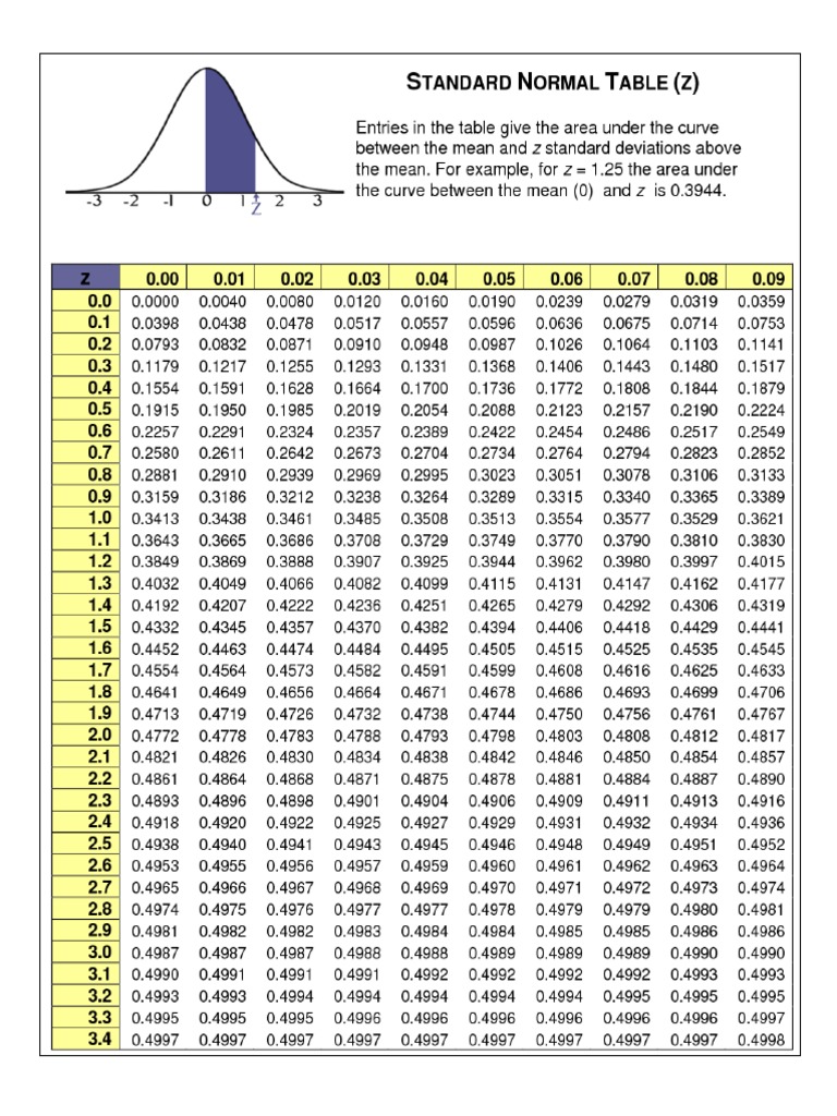 Standard Normal Z Table Pdf 4647