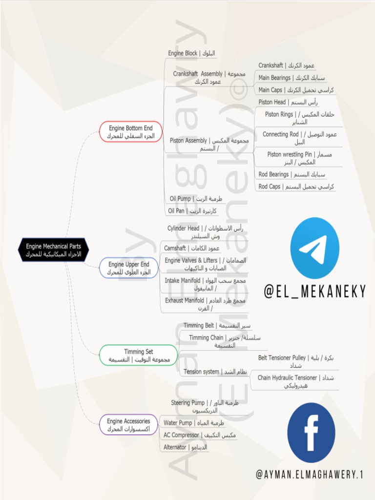 Engine Bottom End Components | PDF | Piston | Mechanical Engineering