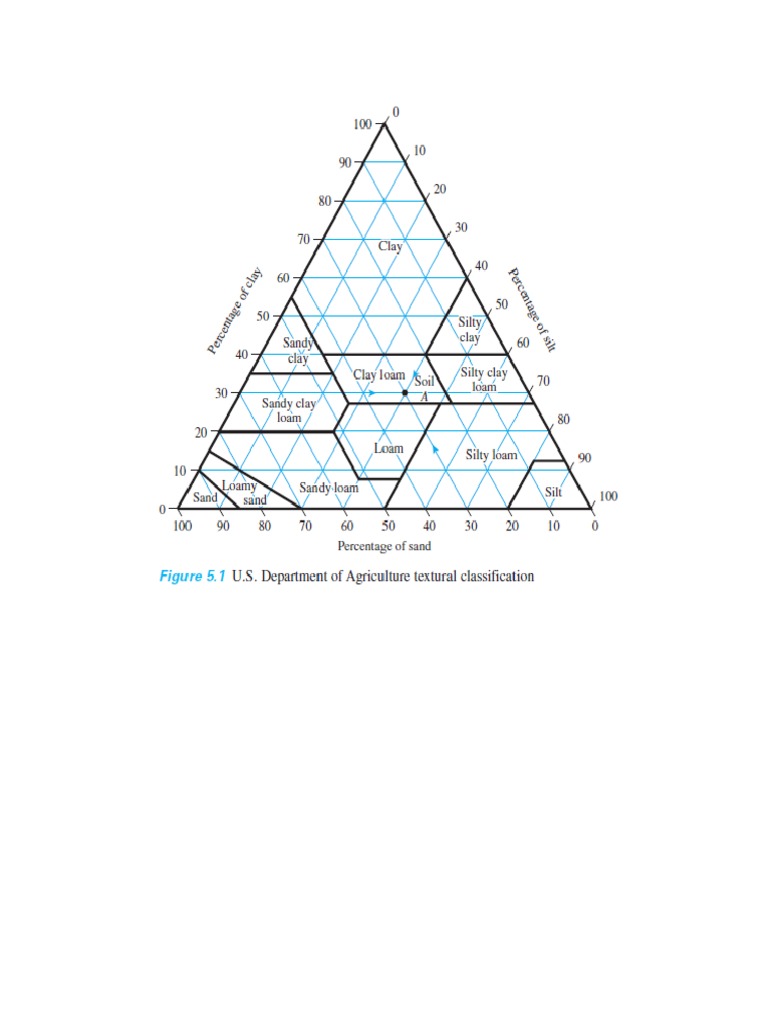 USDA Textural Classification Chart | PDF