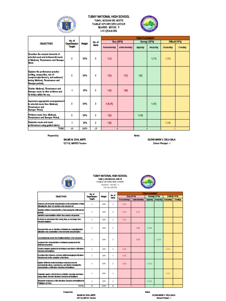 Mapeh 9 Tos 1ST Quarter | PDF | Traditions | Baroque Music