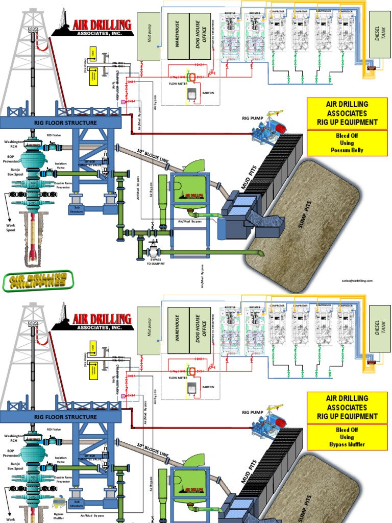 Rig Floor Structure: Air Drilling Associates Rig Up Equipment | PDF ...