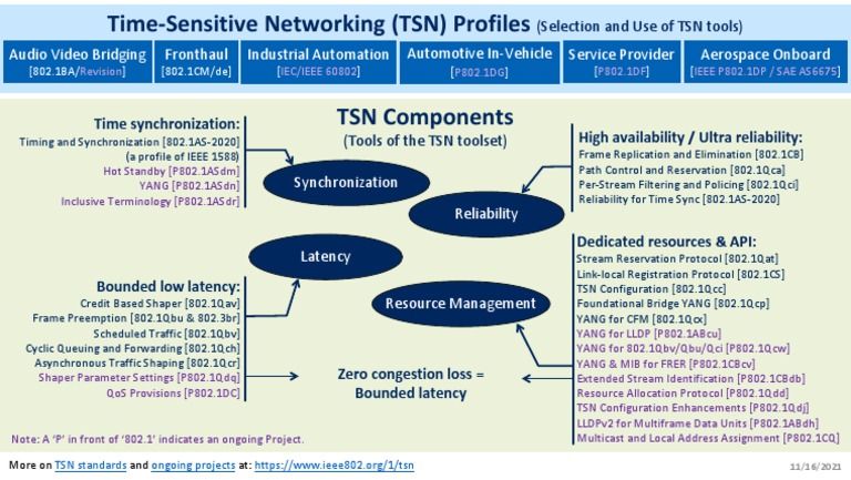 TSN Summary | PDF | Computer Standards | Telecommunications