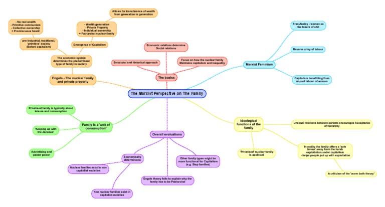 Marxist Analysis of Family Dynamics | PDF | Capitalism | Family