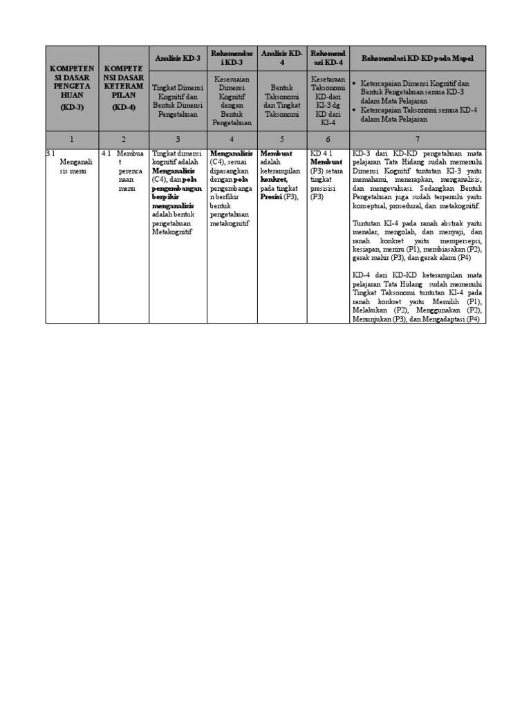 LK 1 Analisis SKL-KI-KD (KD 3.1 Tata Hidang Endri Yanie) | PDF