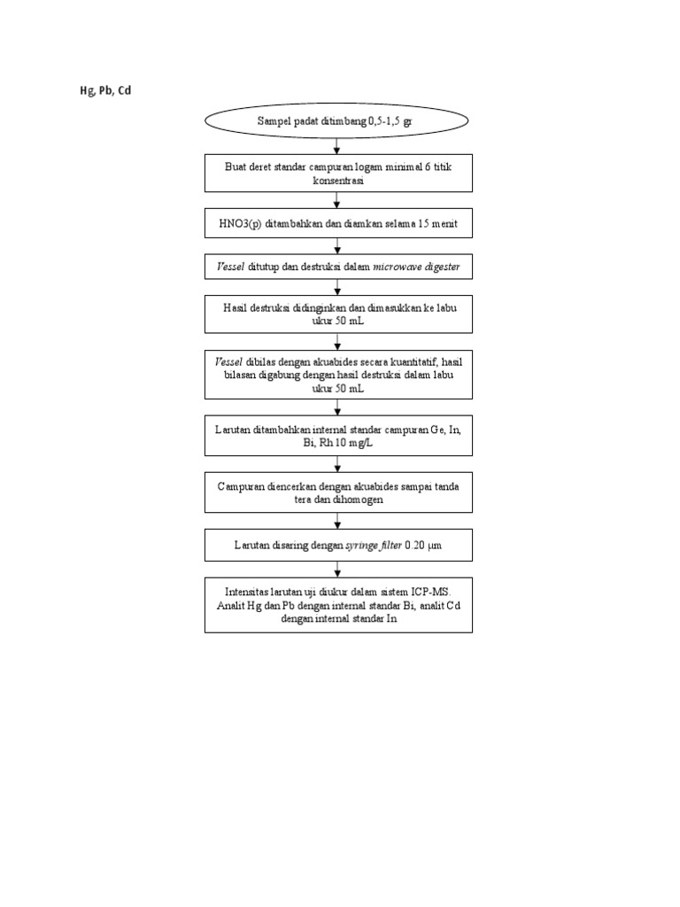 Diagram Alir Kandungan Logam Berat | PDF