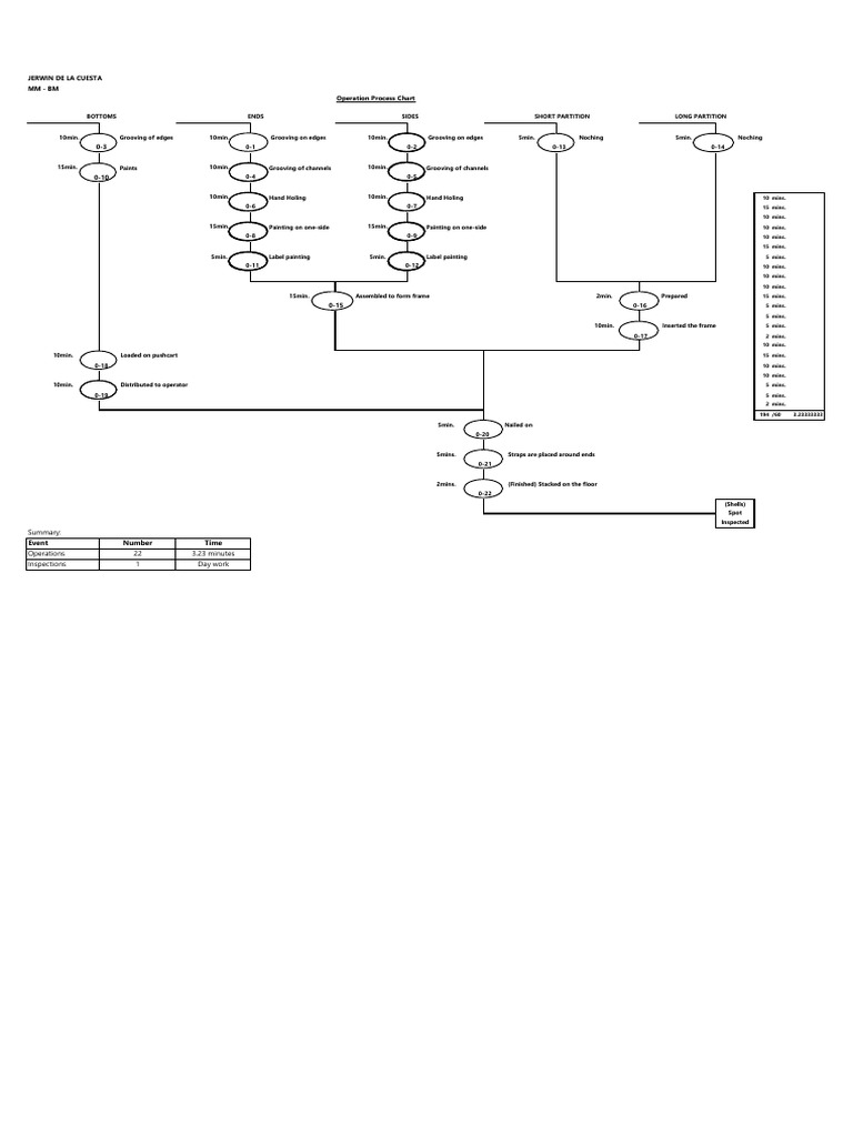Operation Process Chart - JERWIN DE LA CUESTA | PDF | Manufactured Goods