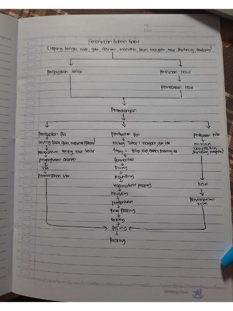 Diagram Alir Proses Pembuatan Roti | PDF