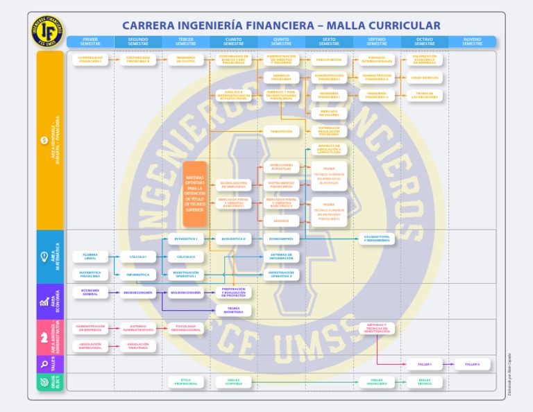 Malla Curricular - Ingeniería Financiera - FCE - UMSS | PDF | Contabilidad | Bolsa