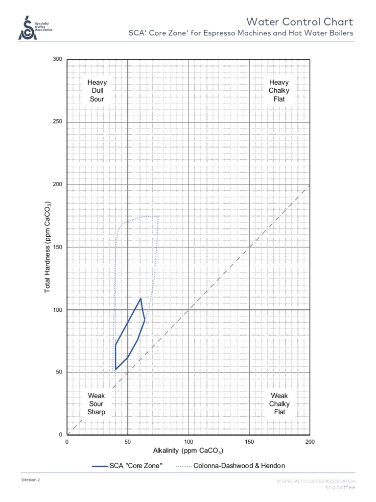 SCA Water Chart | PDF