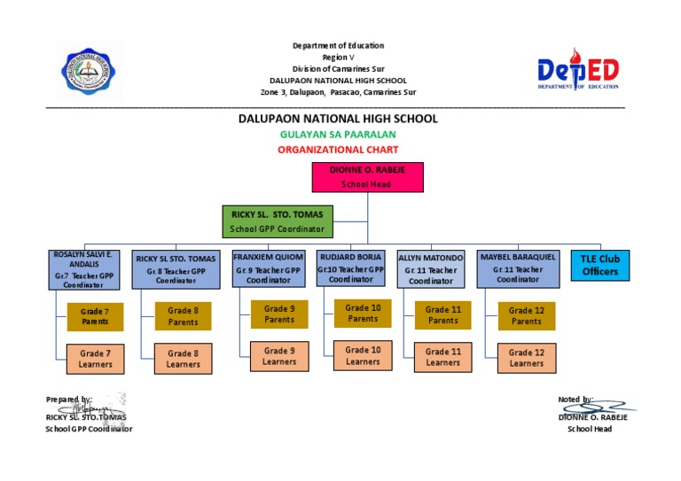 DNHS Gulayan Organizational Chart | PDF