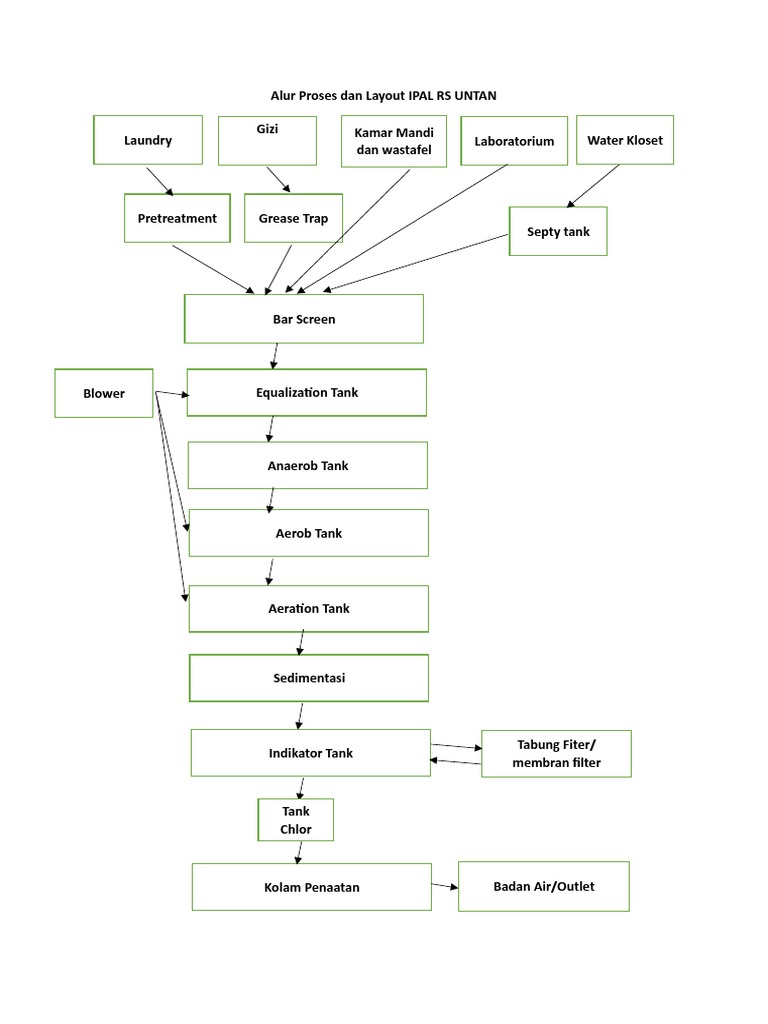 Alur Proses Dan Layout IPAL RS UNTAN | PDF