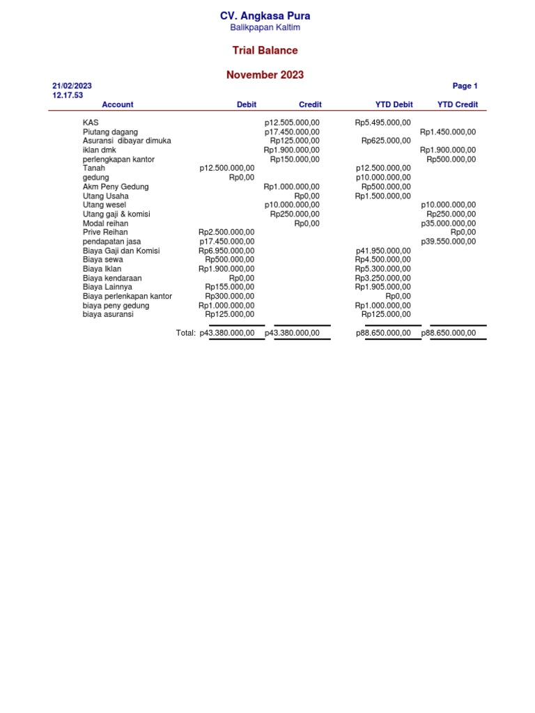 Trial Balance CV Anksa Pura1 | PDF