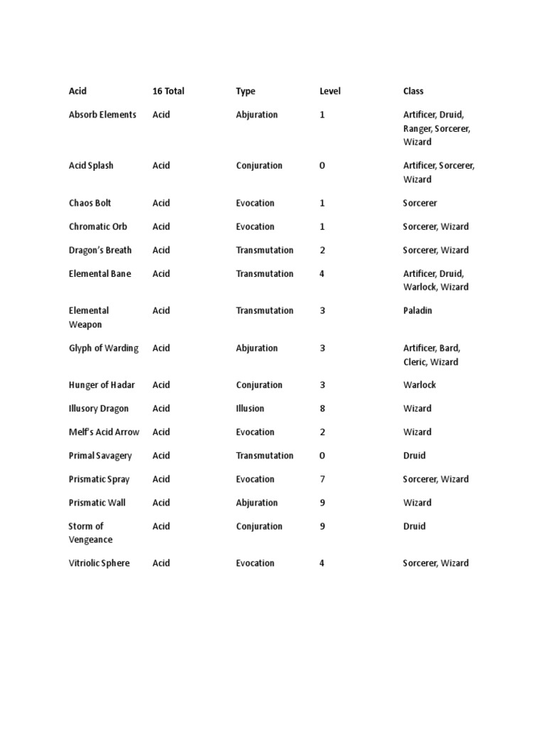 5E Spells by Damage Type: Psychic | PDF | Magician (Fantasy) | D20 System