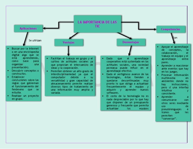 Mapa Conceptual de Las TIC | PDF | Aprendizaje | Tecnología de información y comunicaciones