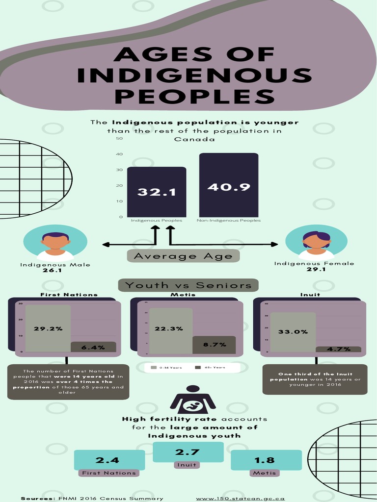 Ages of Indigenous Peoples | PDF | Ethnicity | Indigenous Peoples Of ...