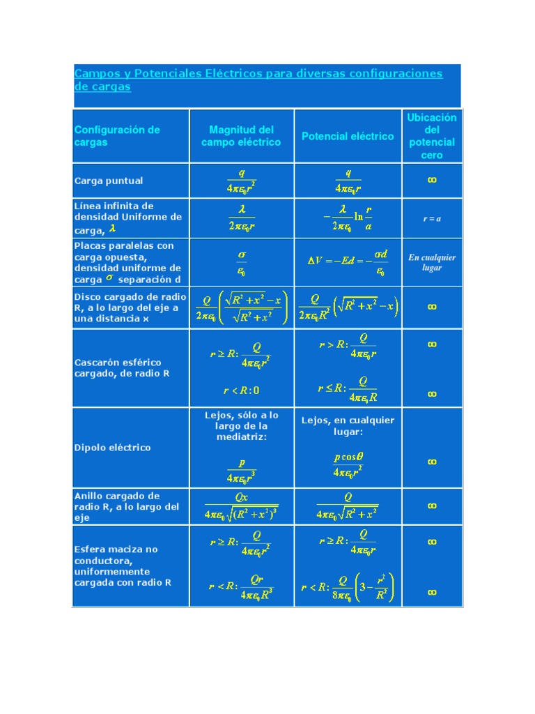 Campos y Potenciales Eléctricos Para Diversas Configuraciones de Cargas ...