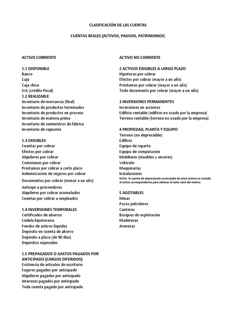 Clasificación de Las Cuentas | PDF | Bancos | Activo fijo