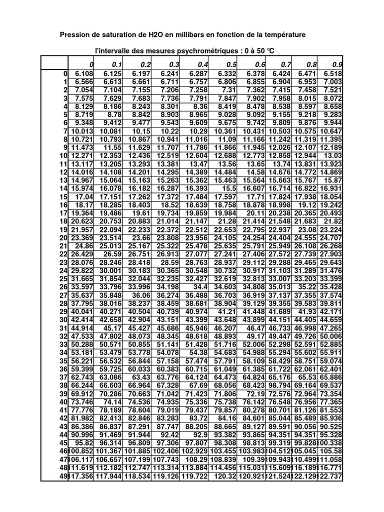 Tableau Des Pressions Saturation de L'eau | PDF | Échecs | Ouverture ...