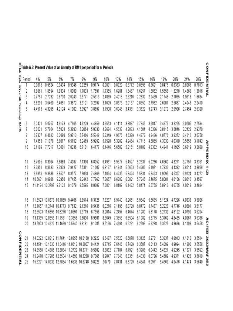 Table A-2: Present Value of An Annuity of RM1 Per Period For N Periods ...