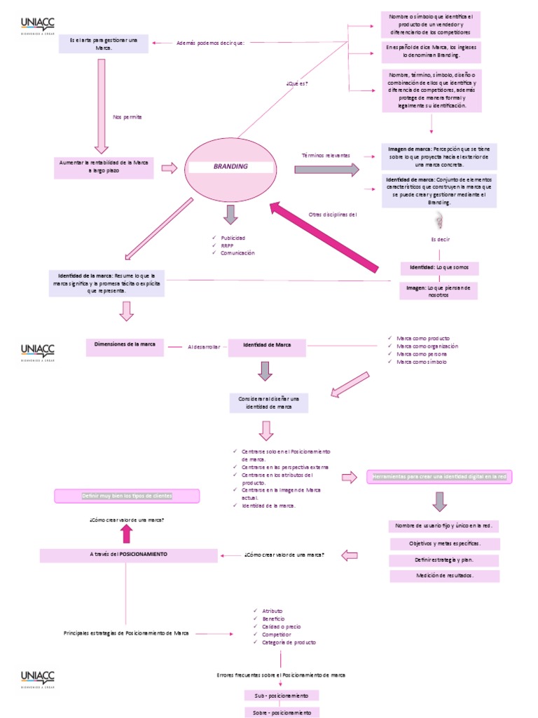 Mapaconceptual Branding | PDF | Marca | Producto (Negocio)