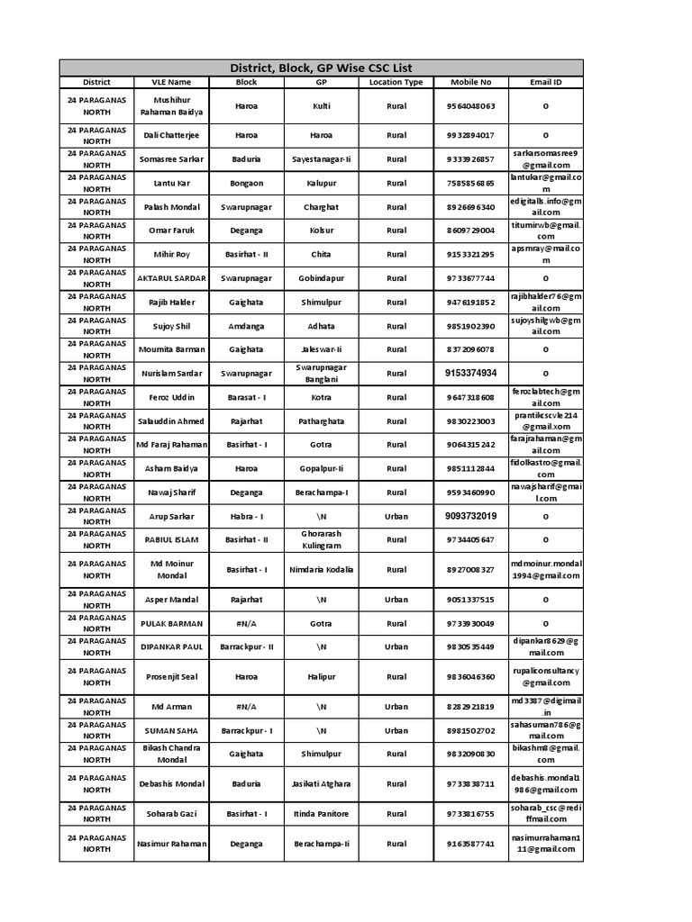 CSC List 2020-2022 | PDF