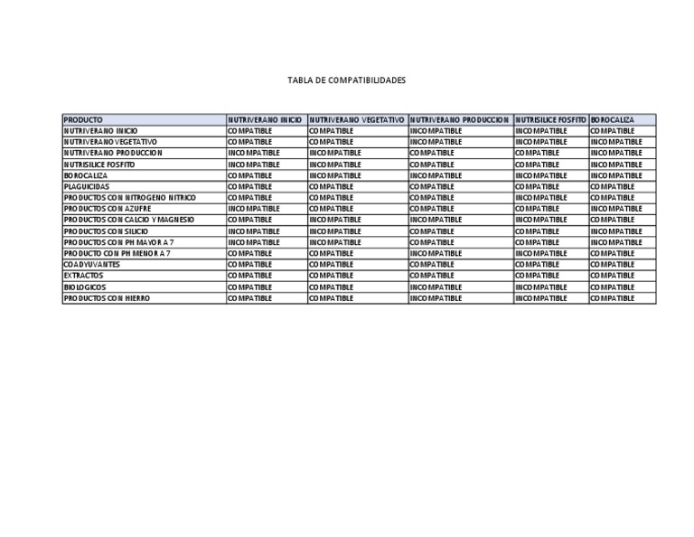 Tabla de Compatibilidades | PDF