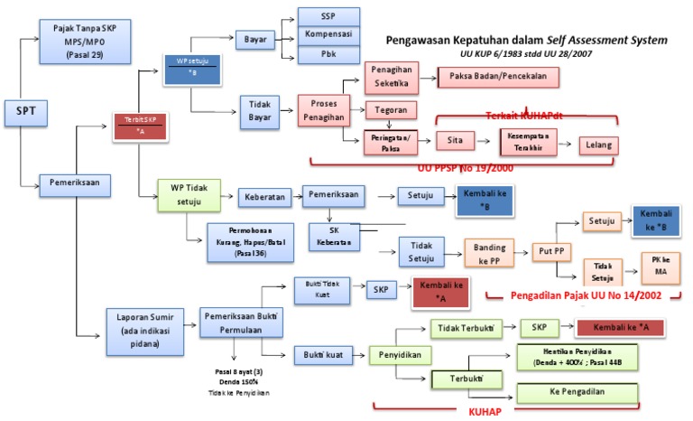 Skema Pengawasan Atas Kepatuhan Dalam Self Assessment System | PDF