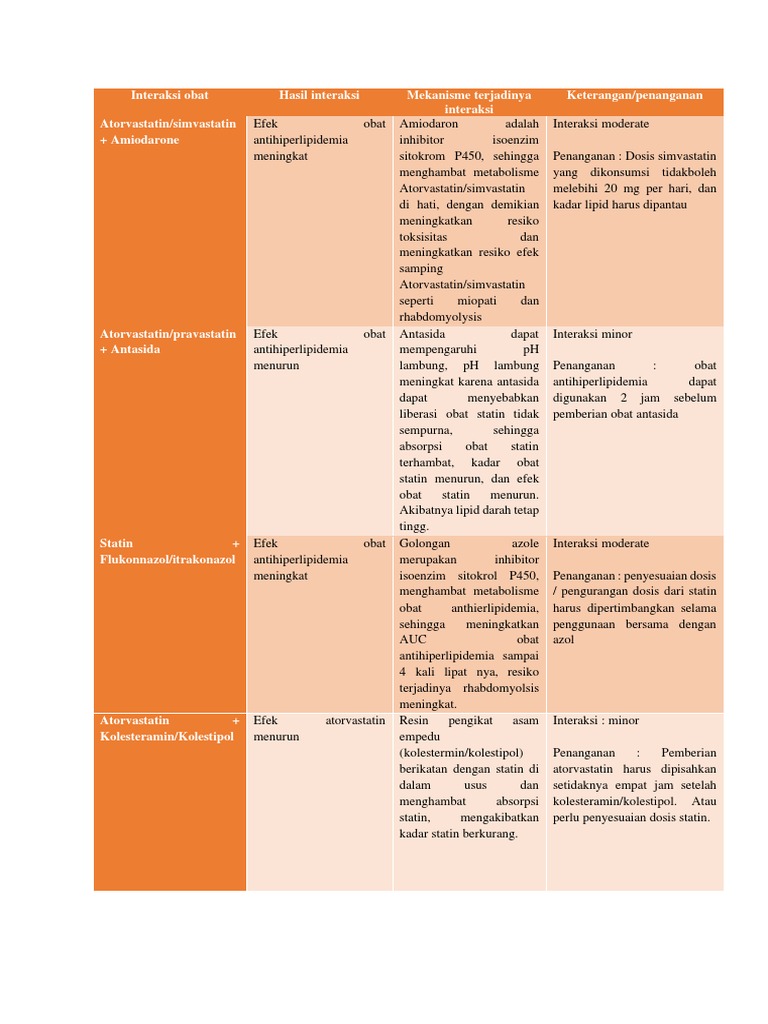 Interaksi Obat Golongan Statin | PDF