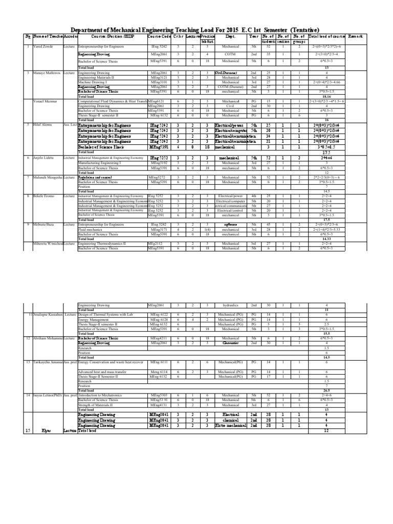 Department of Mechanical Engineering Teaching Load For 2015 E.C 1st ...