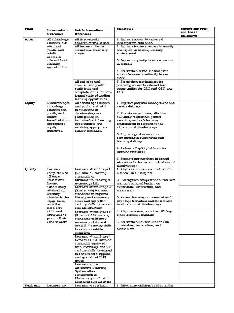 ALIGNMENT OF PILLARS TO PPAs | PDF | Learning | Curriculum