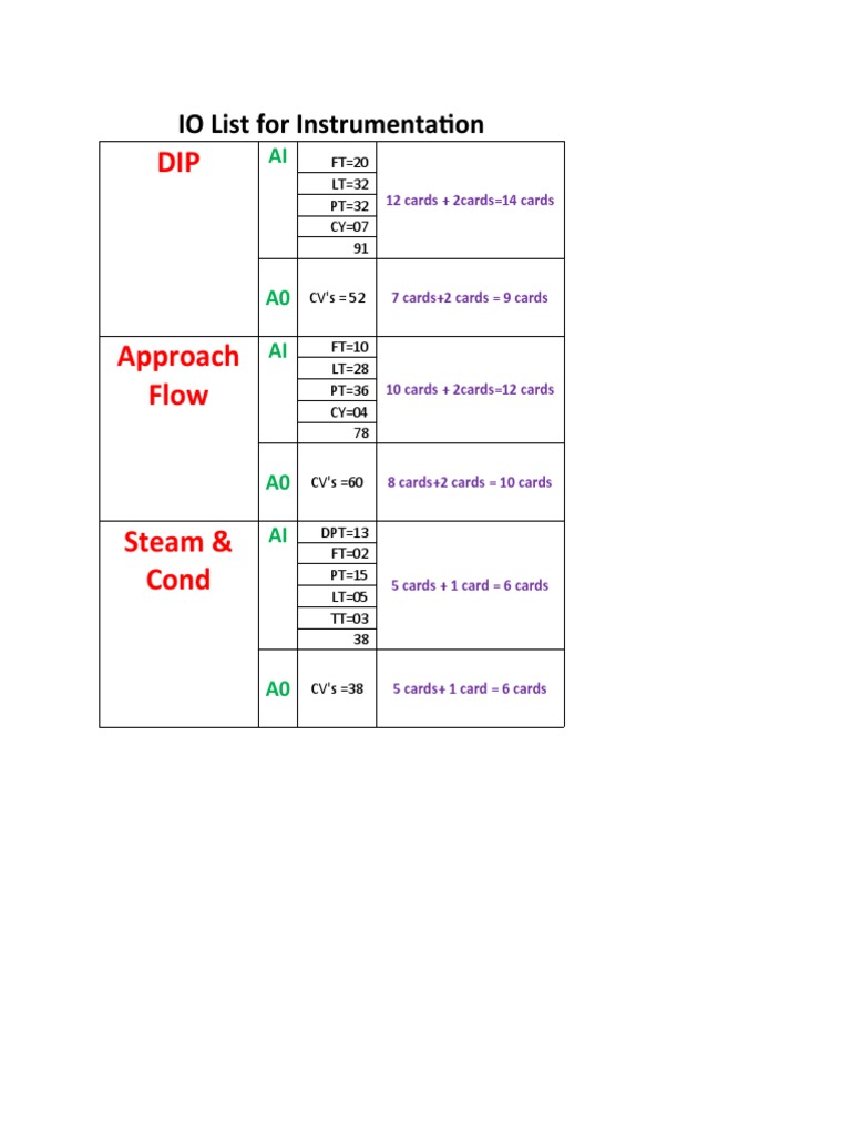 IO List for Instrumentation Process Overview | PDF | Pump | Valve