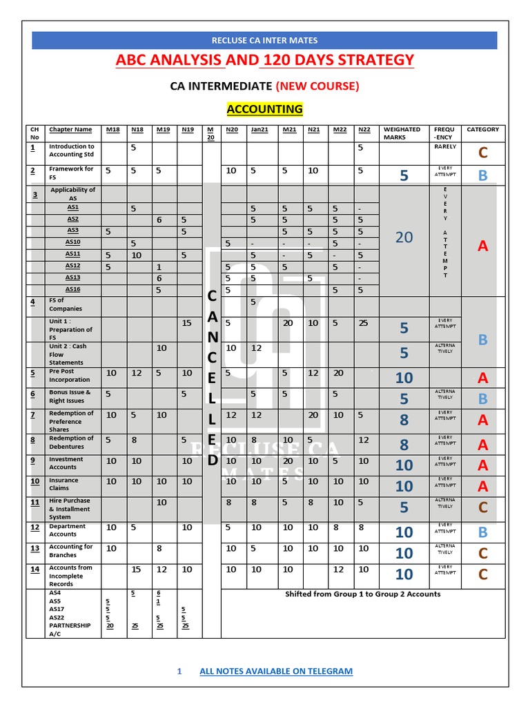 ABC Analysis May23 | PDF | Audit | Financial Services