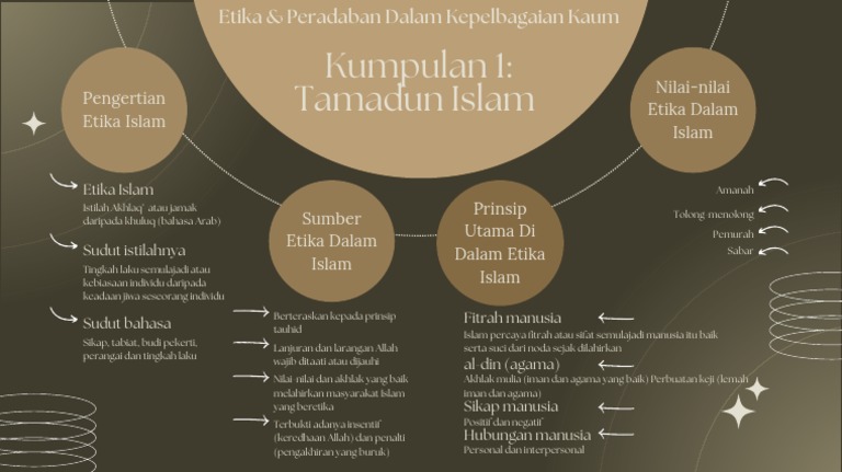 Peta Minda (Tamadun Islam) | PDF