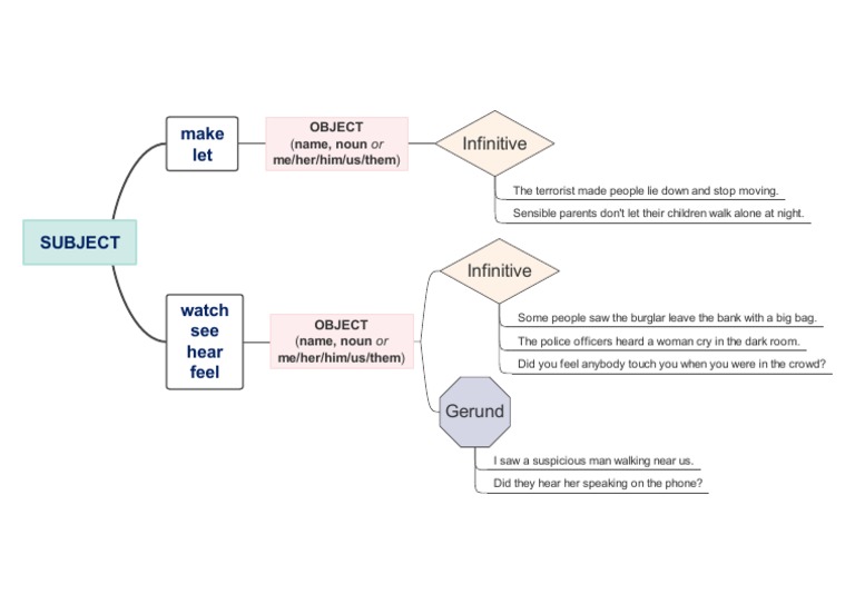 Complex Object Pdf