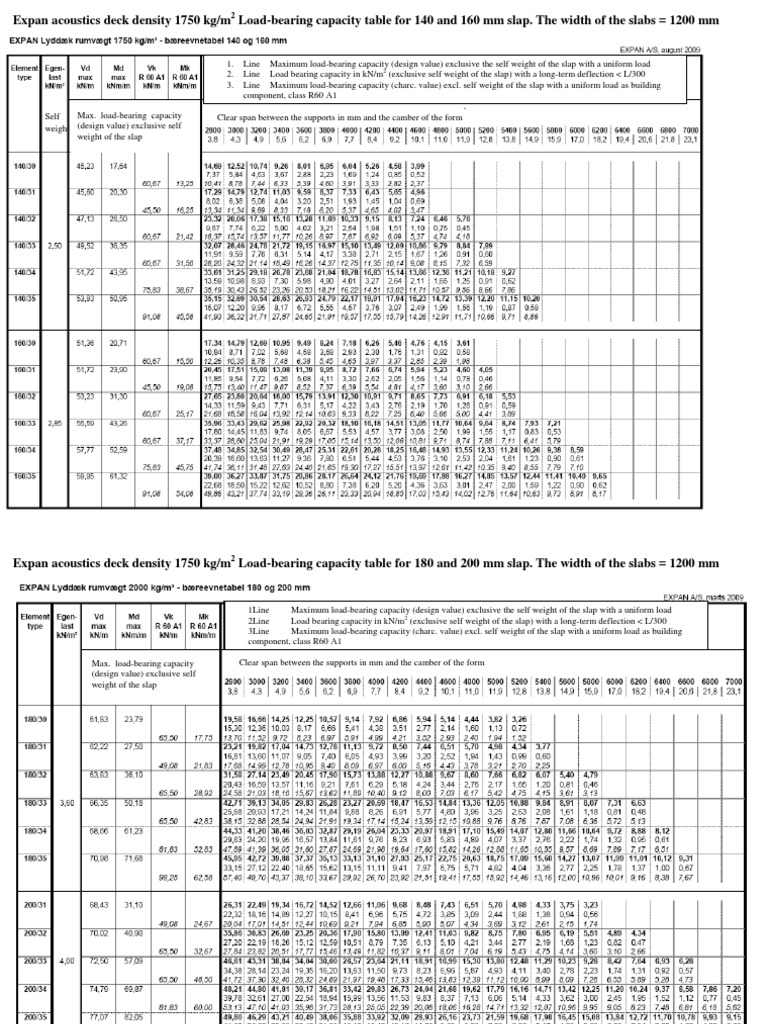 Load Bearing Capacity For Solid Concrete Slabs | PDF | Mechanical ...