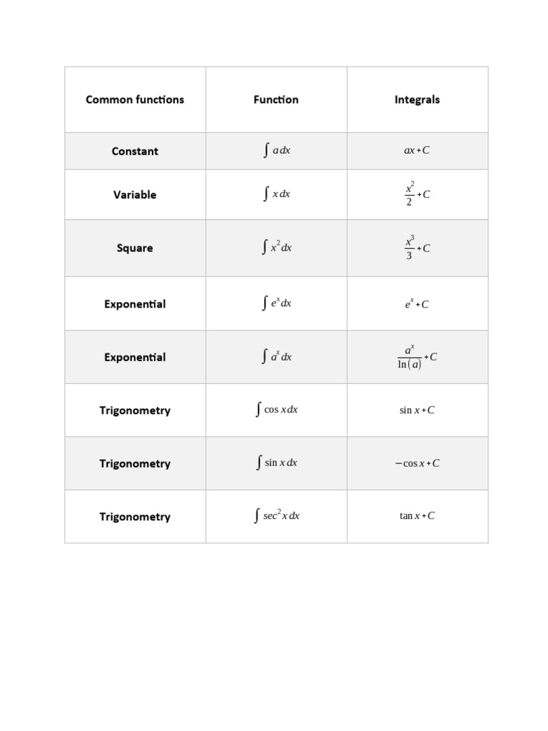 Integration Rules Pdf