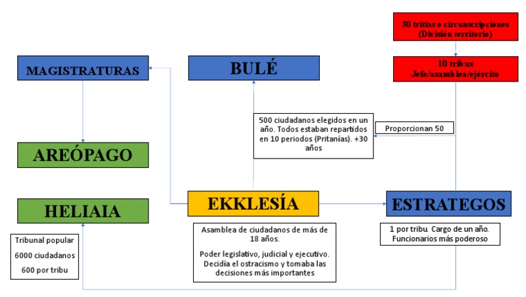 Cuadro Sinóptico Instituciones de Atenas | PDF