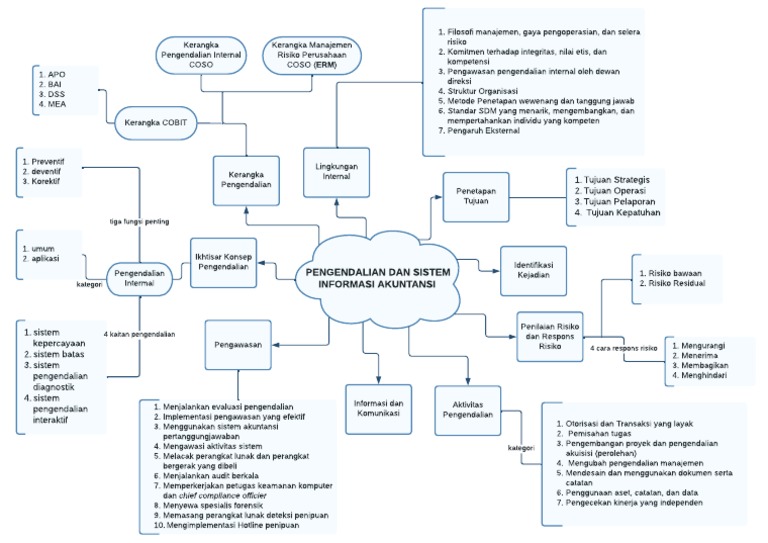 Mind Mapping Sia Bab 7 | PDF
