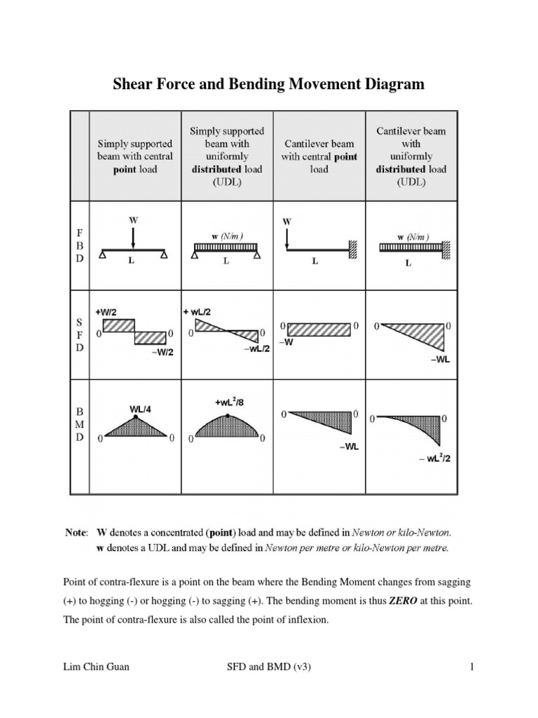 04 - Shear Force and Bending Moment Diagram | PDF | Bending | Beam ...