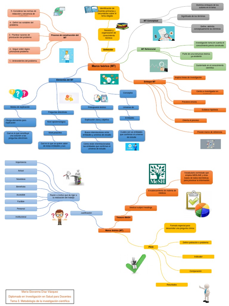 Mapa Mental. Tema 3 | PDF | Conocimiento | Teoría