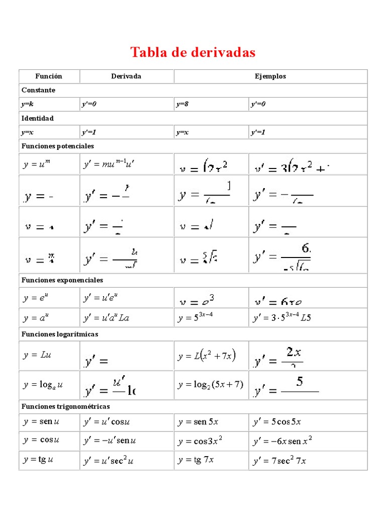 Tabla de Derivadas | PDF