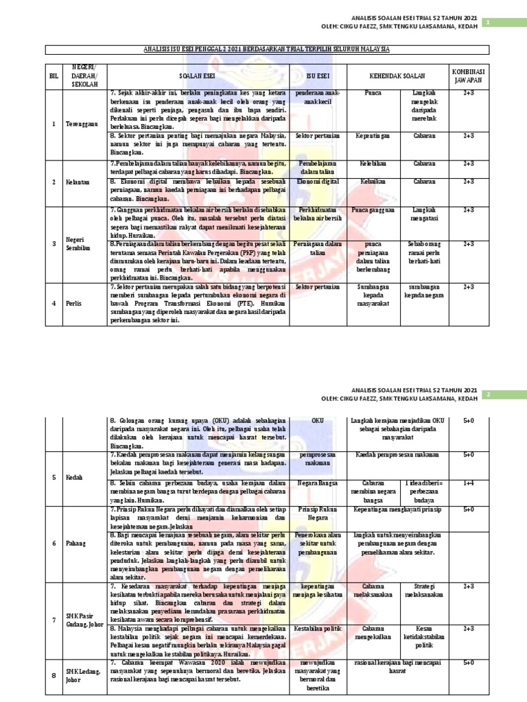 ANALISIS ISU ESEI PENGGAL 2 2021 BERDASARKAN TRIAL SELURUH MALAYSIA | PDF