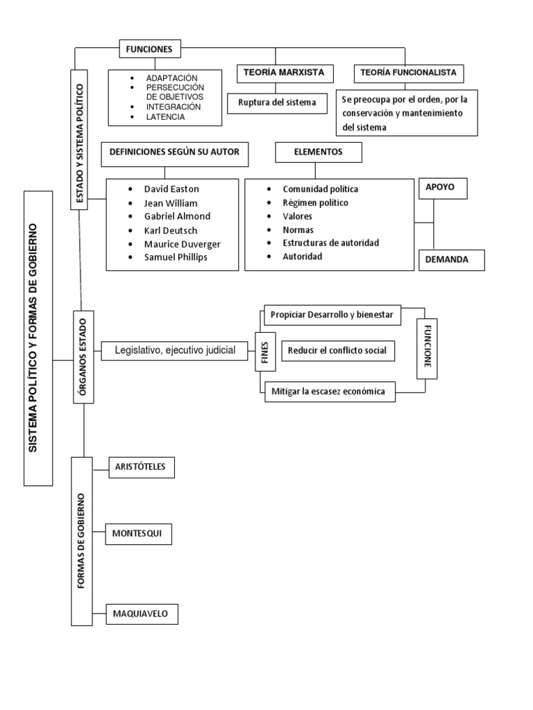 Mapa Conceptual Sistema Politico 1 | PDF | Sistemas politicos | Teorías ...
