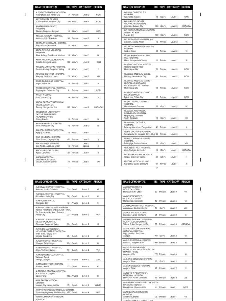 Hospitals List | PDF