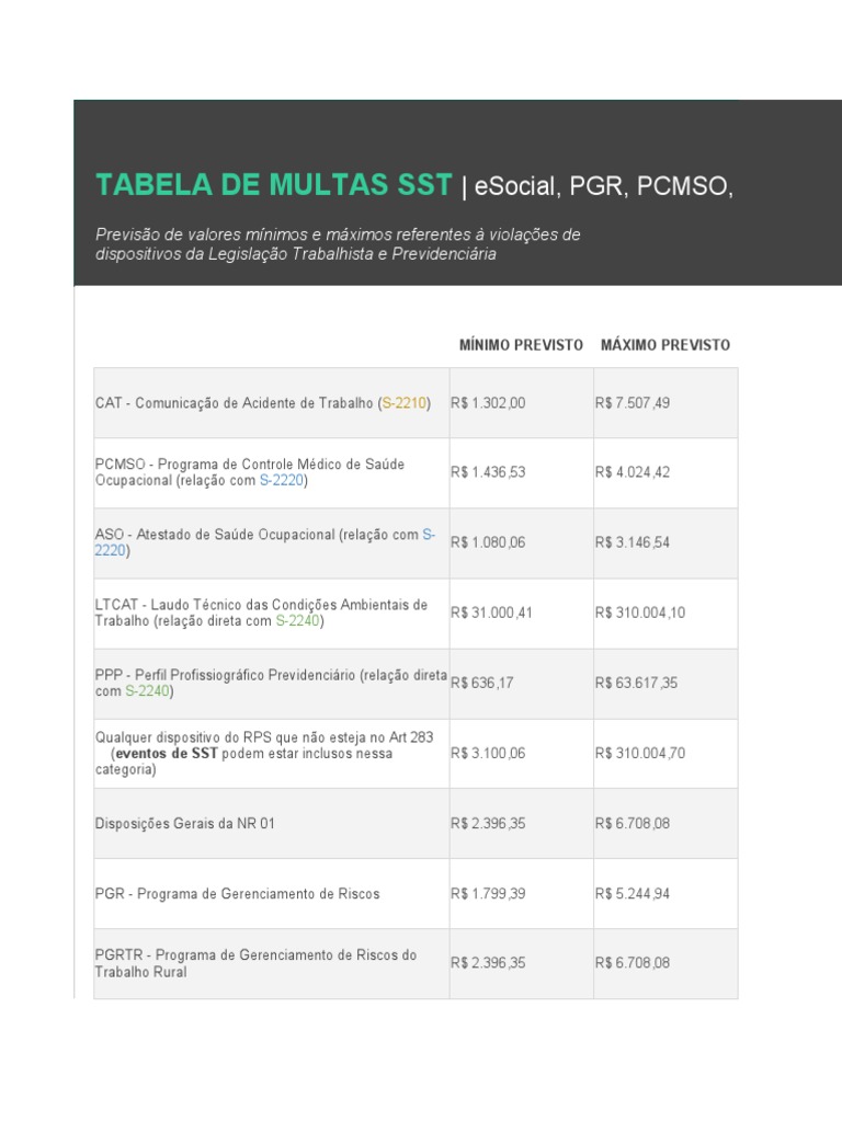 Tabela de Multas SST Esocial PGR Pcmso Ltcat Aso e Outros Documentos Sistemaeso | PDF
