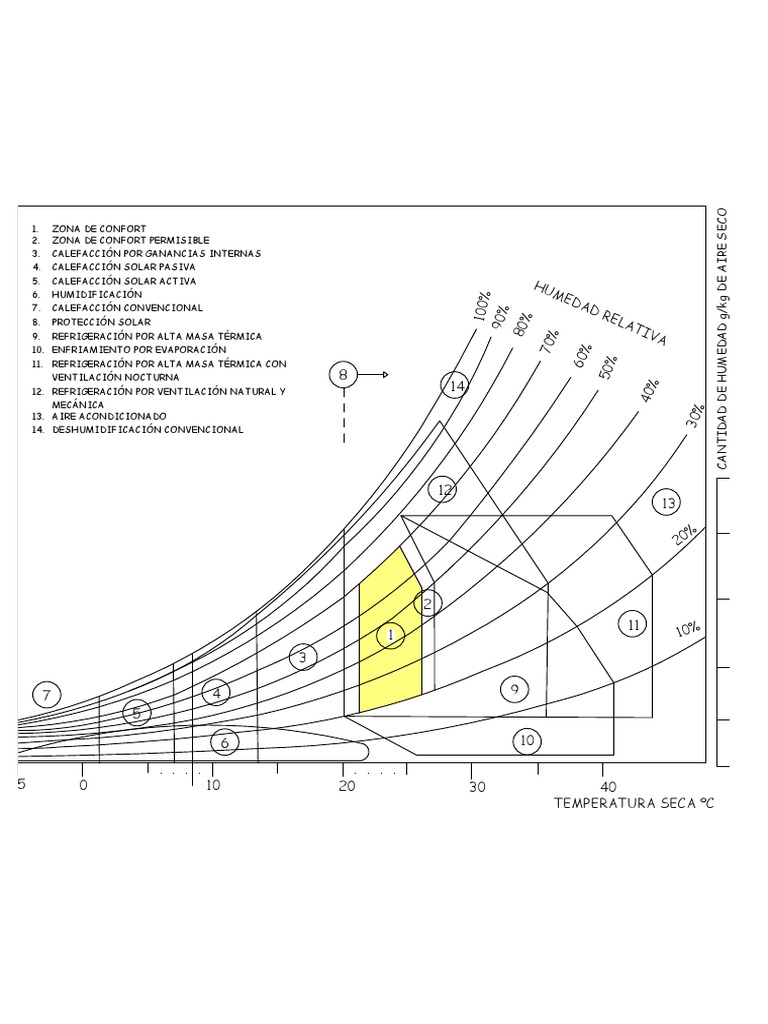 CARTA BIOCLIMATICA DE GIVONI-Model | PDF | Refrigeración | Ingeniería ...
