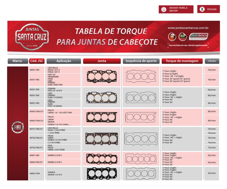 Tabela de torque de montagem de juntas de cabeçote Fiat | PDF ...