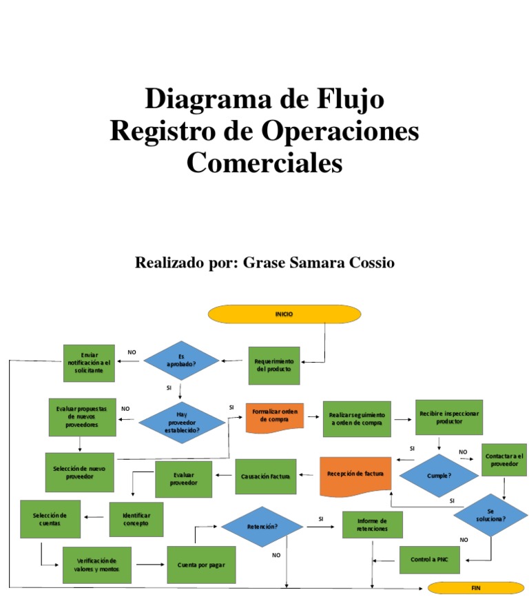 Diagrama de Flujo de Compra y Causacion | PDF | Business