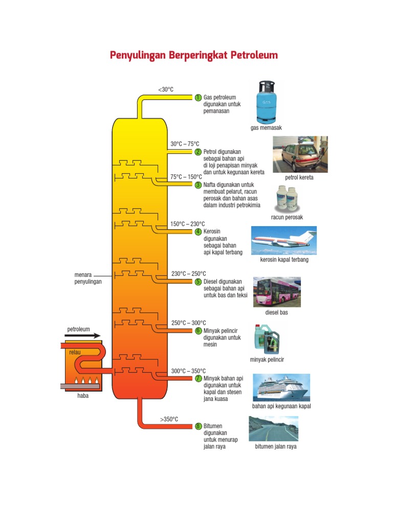 Penyulingan Berperingkat Petroleum | PDF